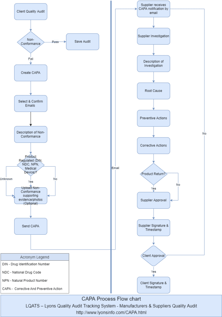 CAPA Process Flow Chart - Automate the Supplier Corrective Action Request (SCAR) process with ...